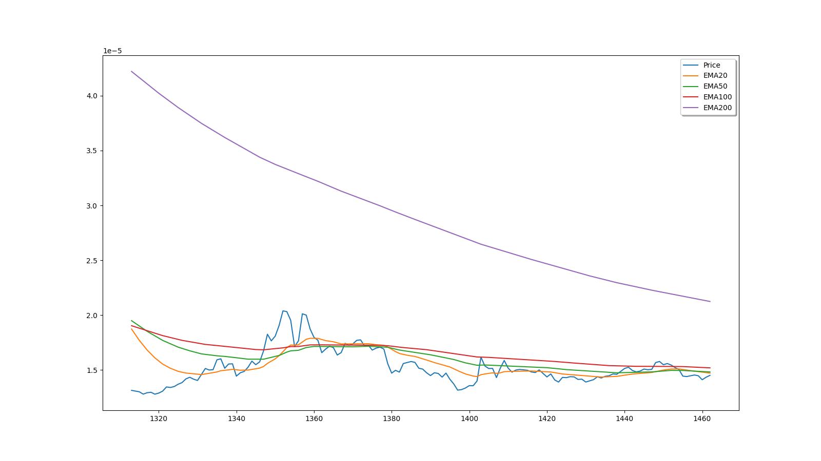 Cryptopolis Exponential Moving Averages