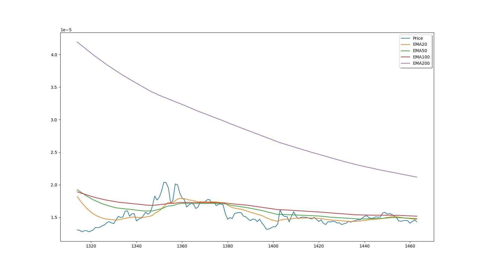 Cryptopolis Exponential Moving Averages