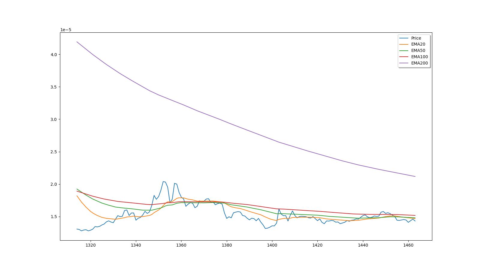 Cryptopolis Exponential Moving Averages