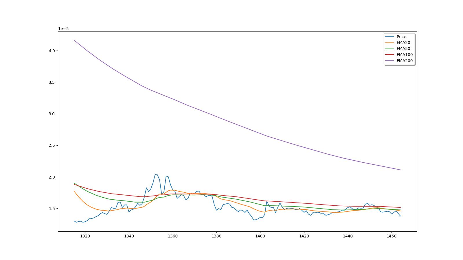 Cryptopolis Exponential Moving Averages
