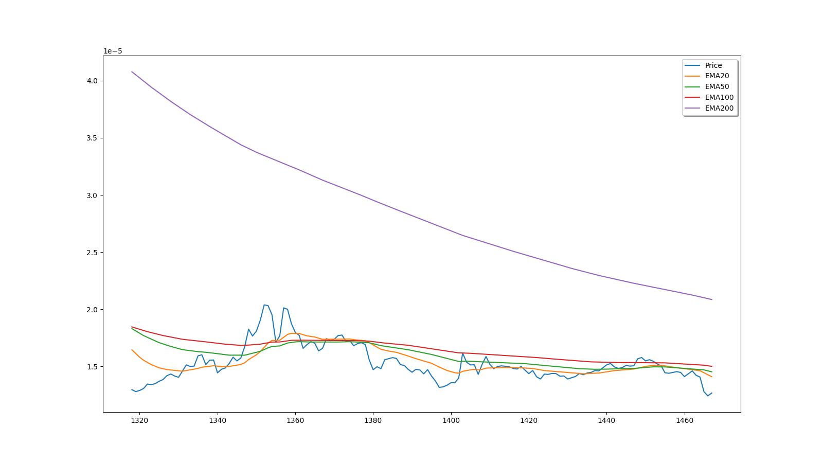 Cryptopolis Exponential Moving Averages