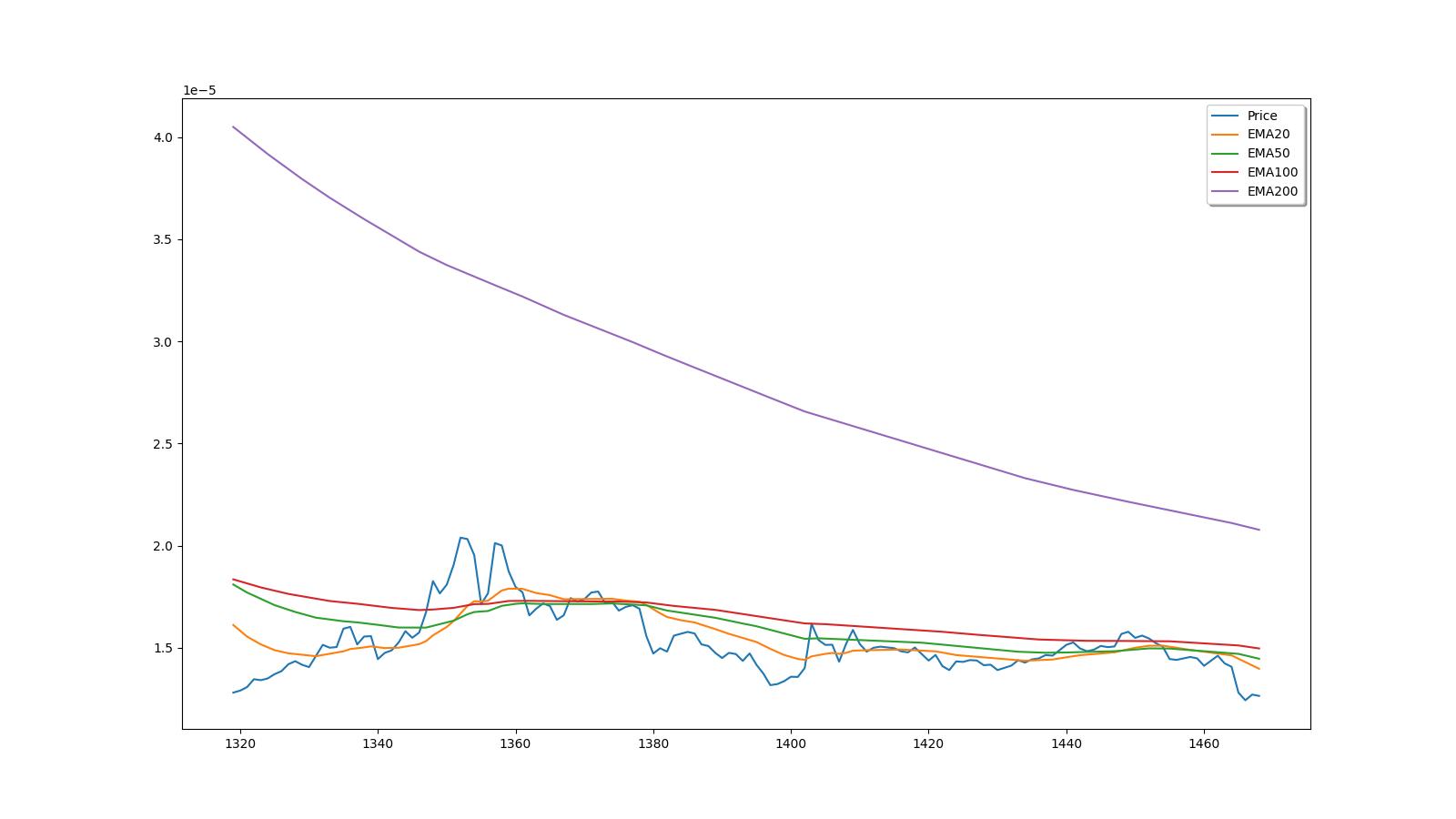 Cryptopolis Exponential Moving Averages