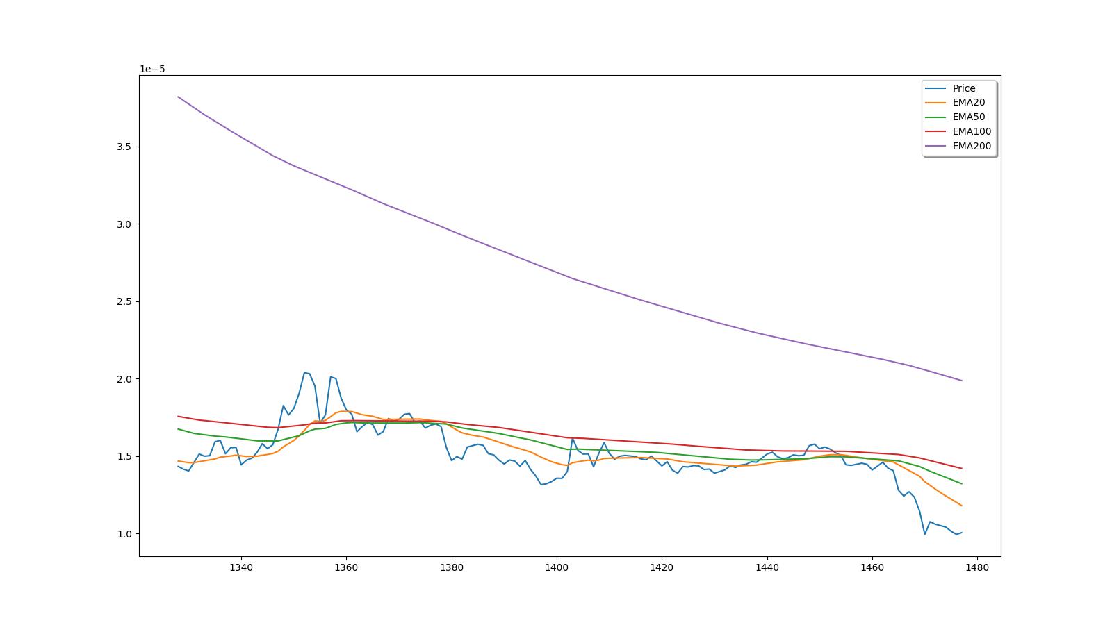 Cryptopolis Exponential Moving Averages