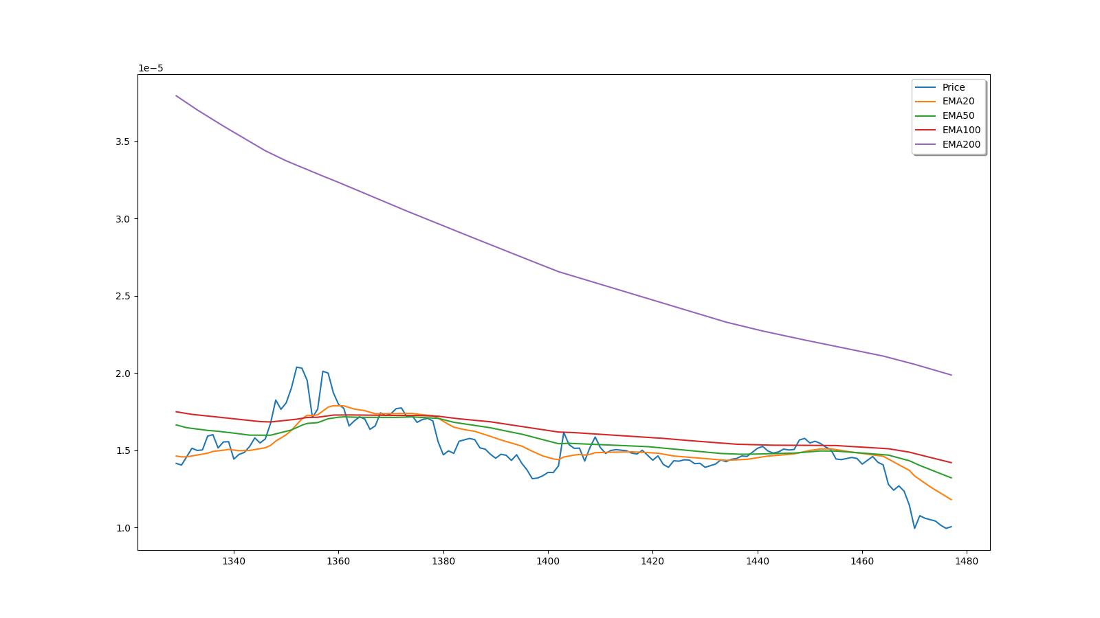 Cryptopolis Exponential Moving Averages
