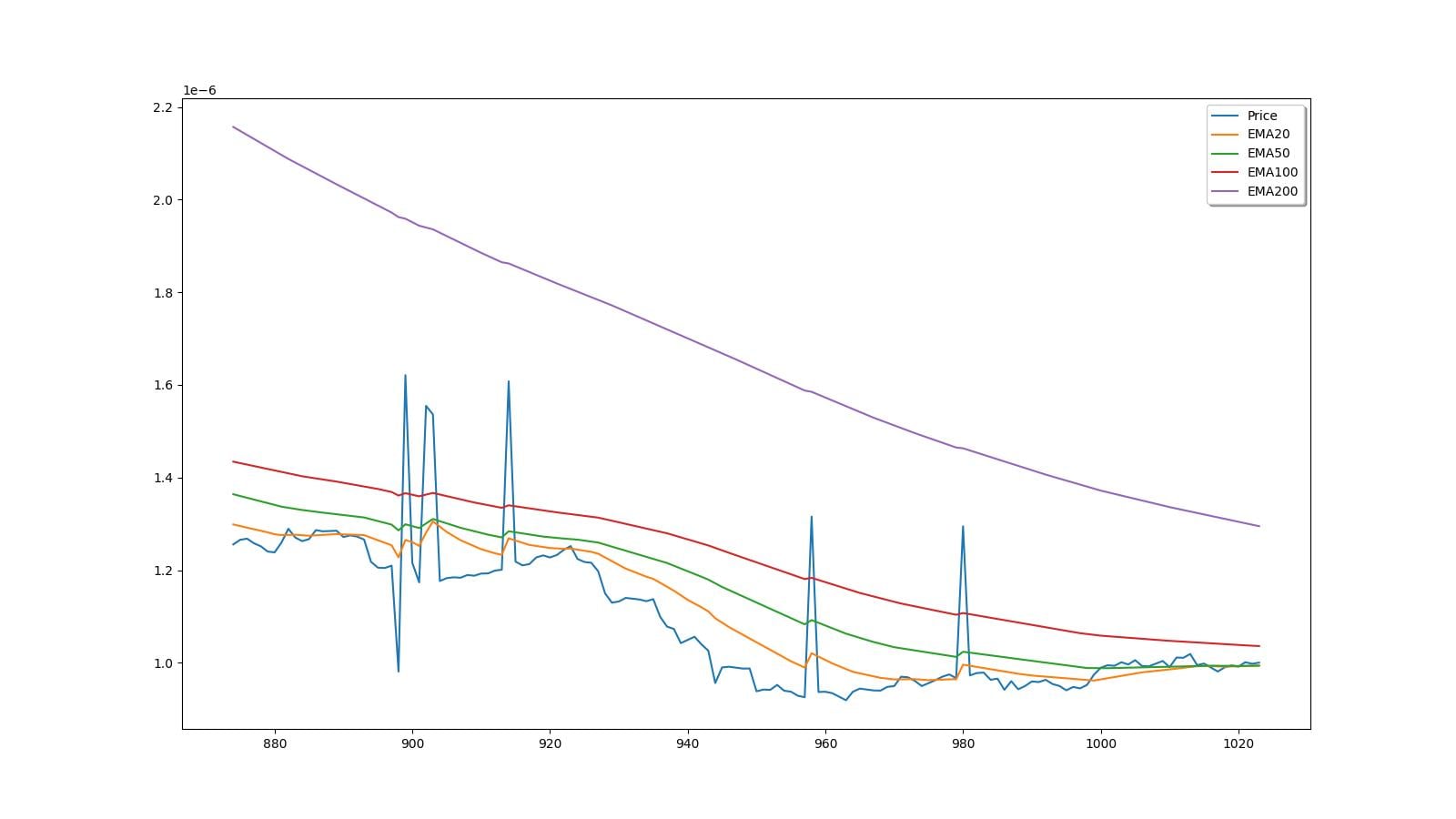Cryptostone Exponential Moving Averages