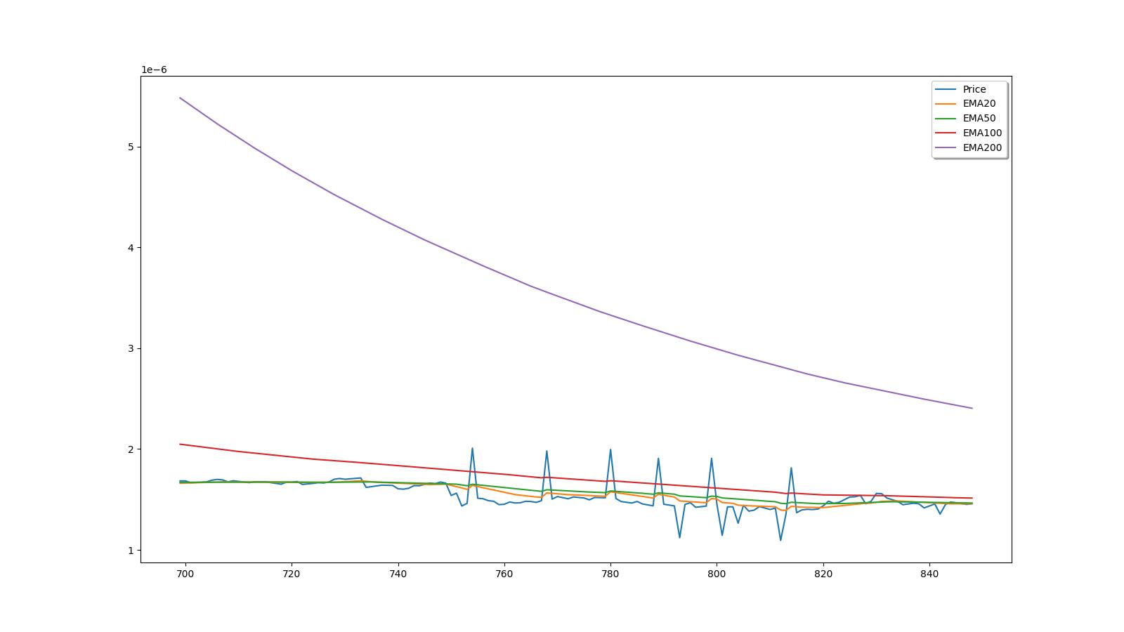 Cryptostone Exponential Moving Averages