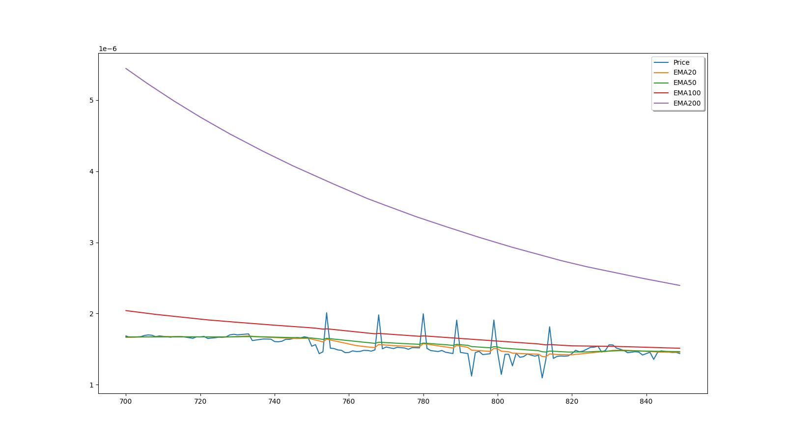 Cryptostone Exponential Moving Averages