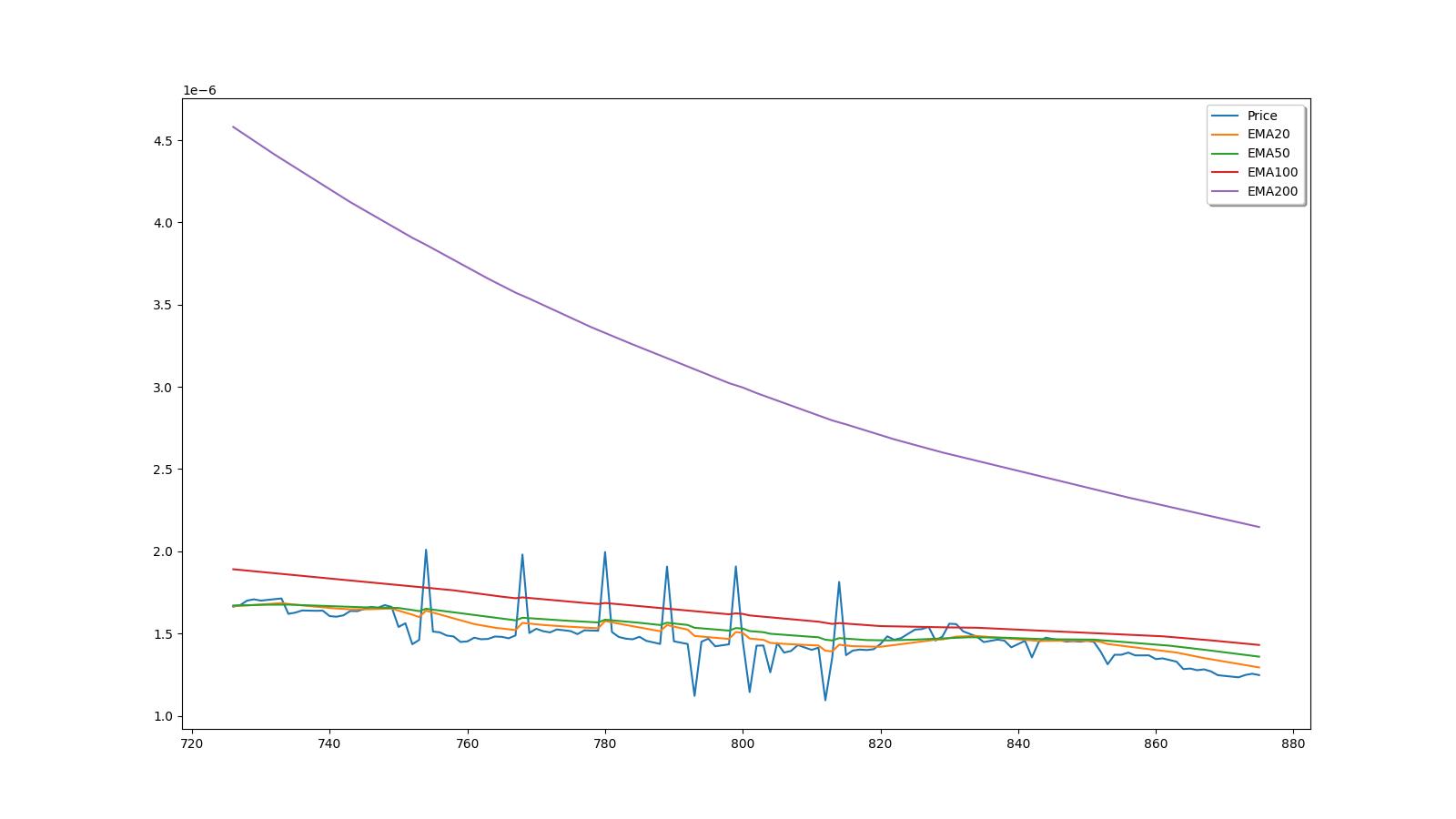 Cryptostone Exponential Moving Averages
