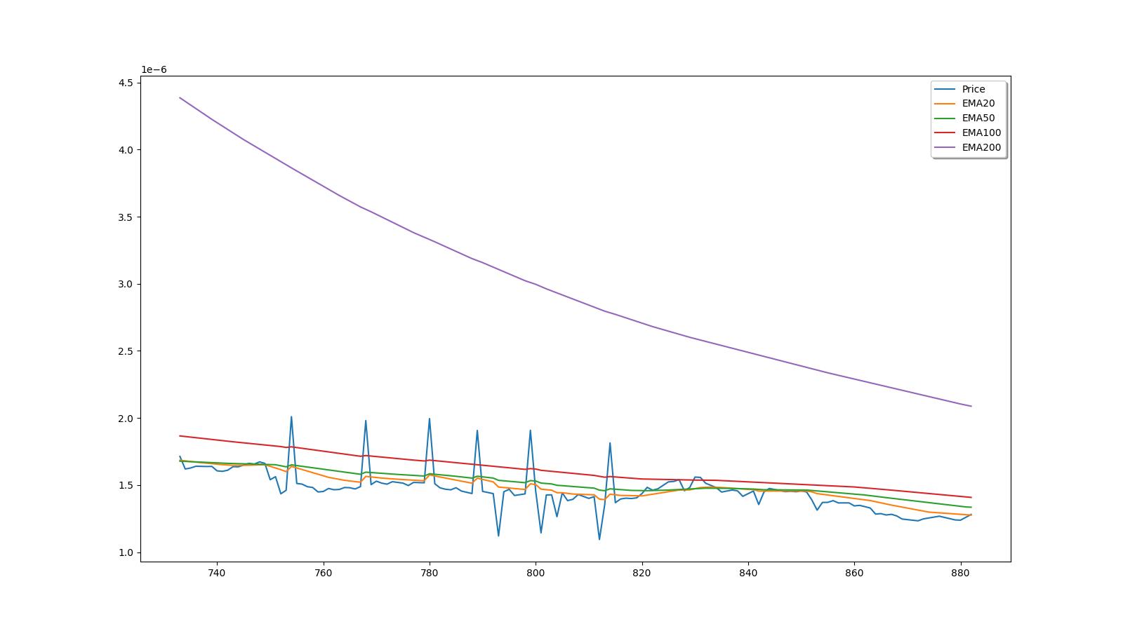 Cryptostone Exponential Moving Averages