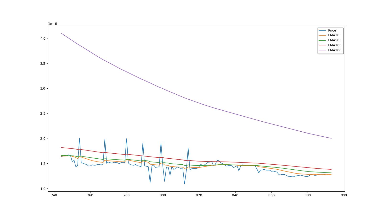 Cryptostone Exponential Moving Averages