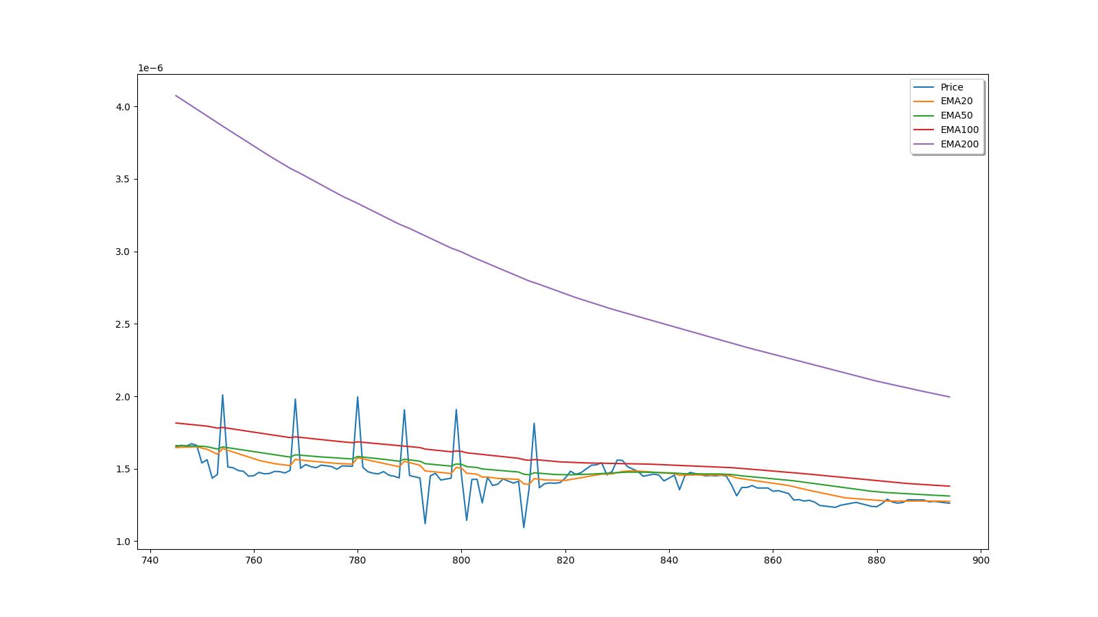 Cryptostone Exponential Moving Averages
