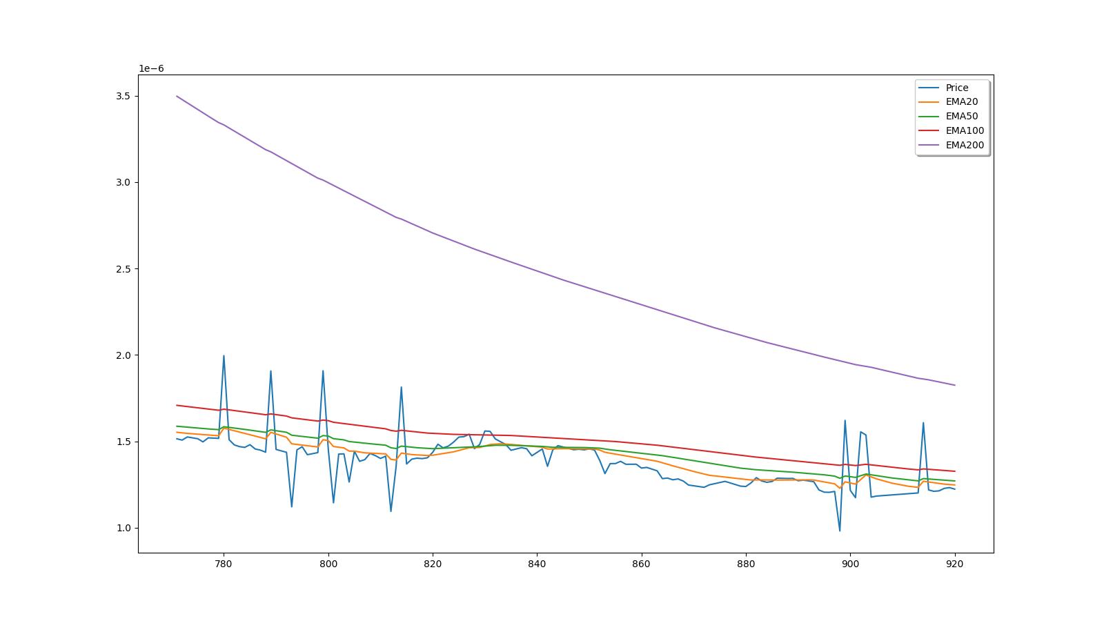 Cryptostone Exponential Moving Averages