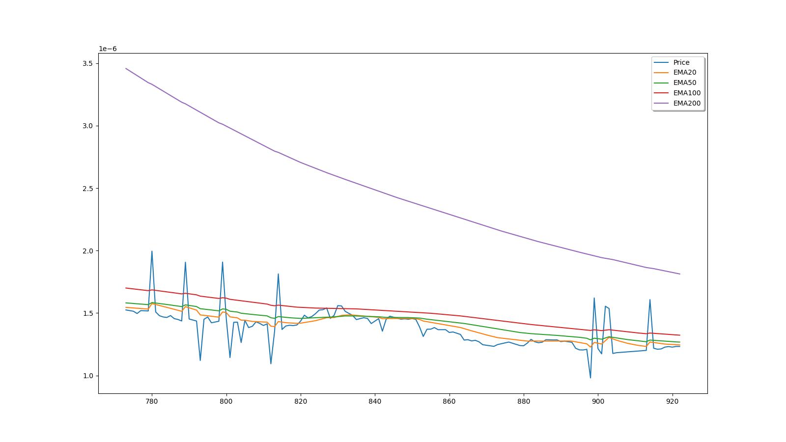 Cryptostone Exponential Moving Averages