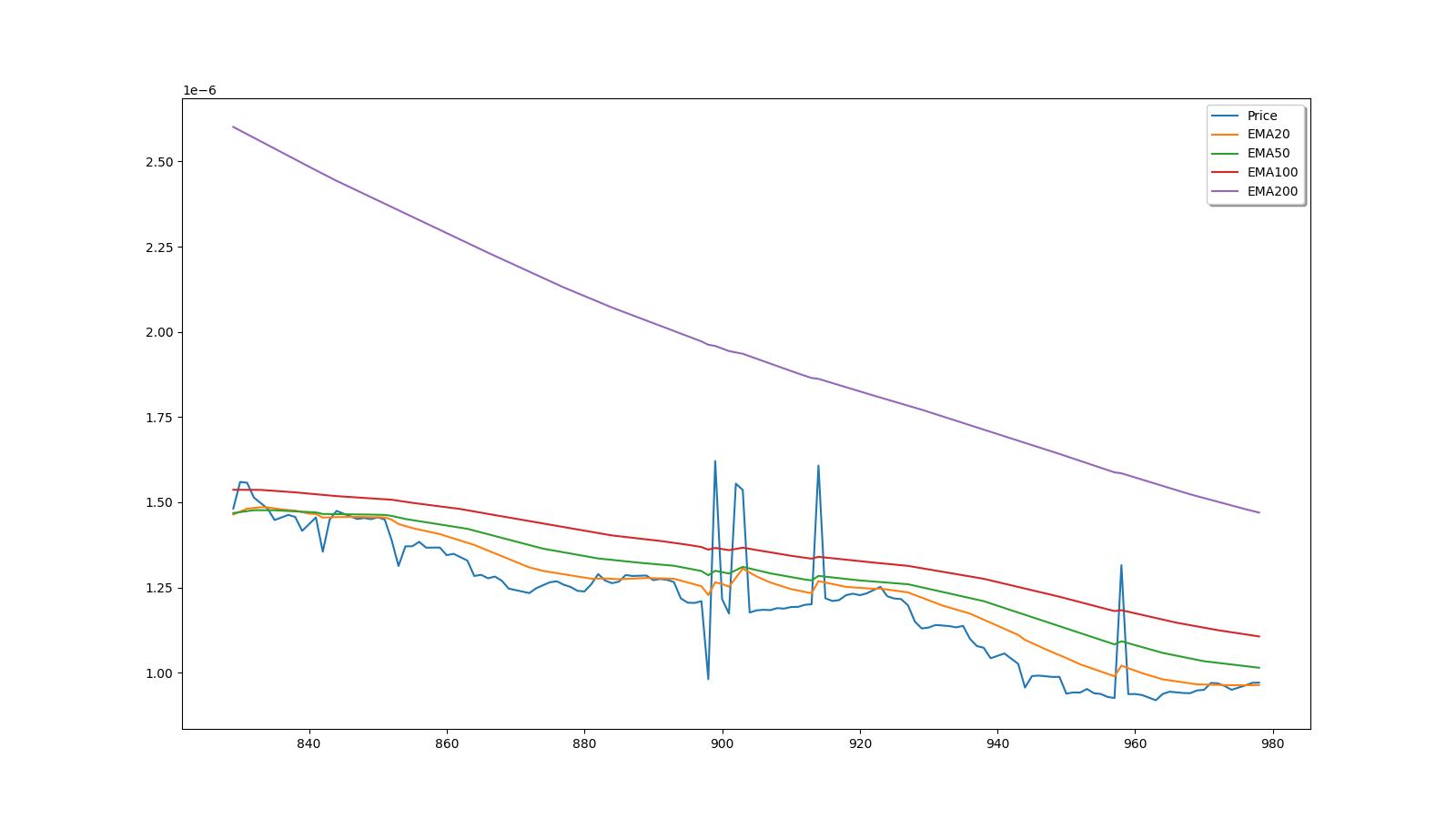 Cryptostone Exponential Moving Averages