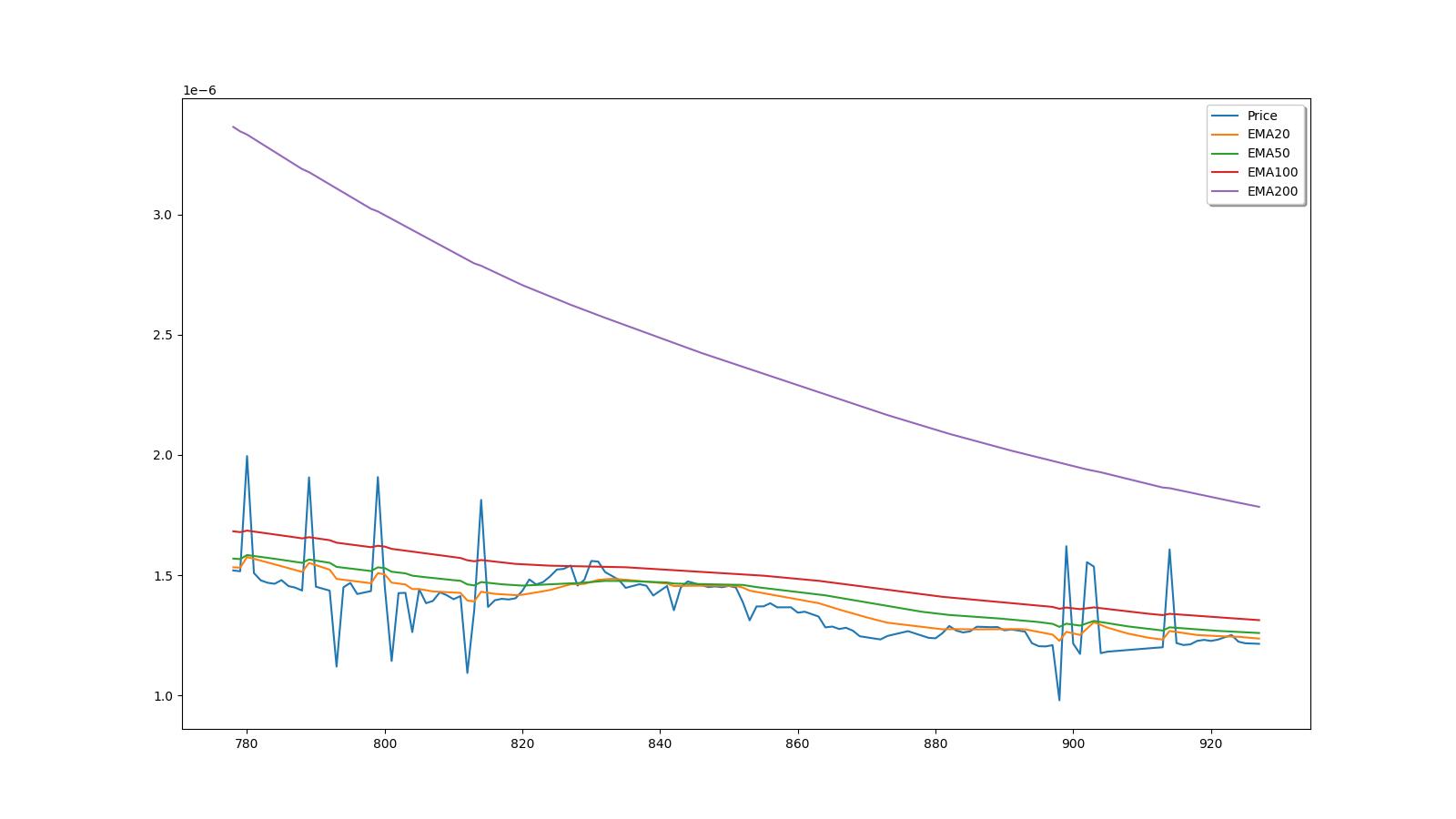 Cryptostone Exponential Moving Averages