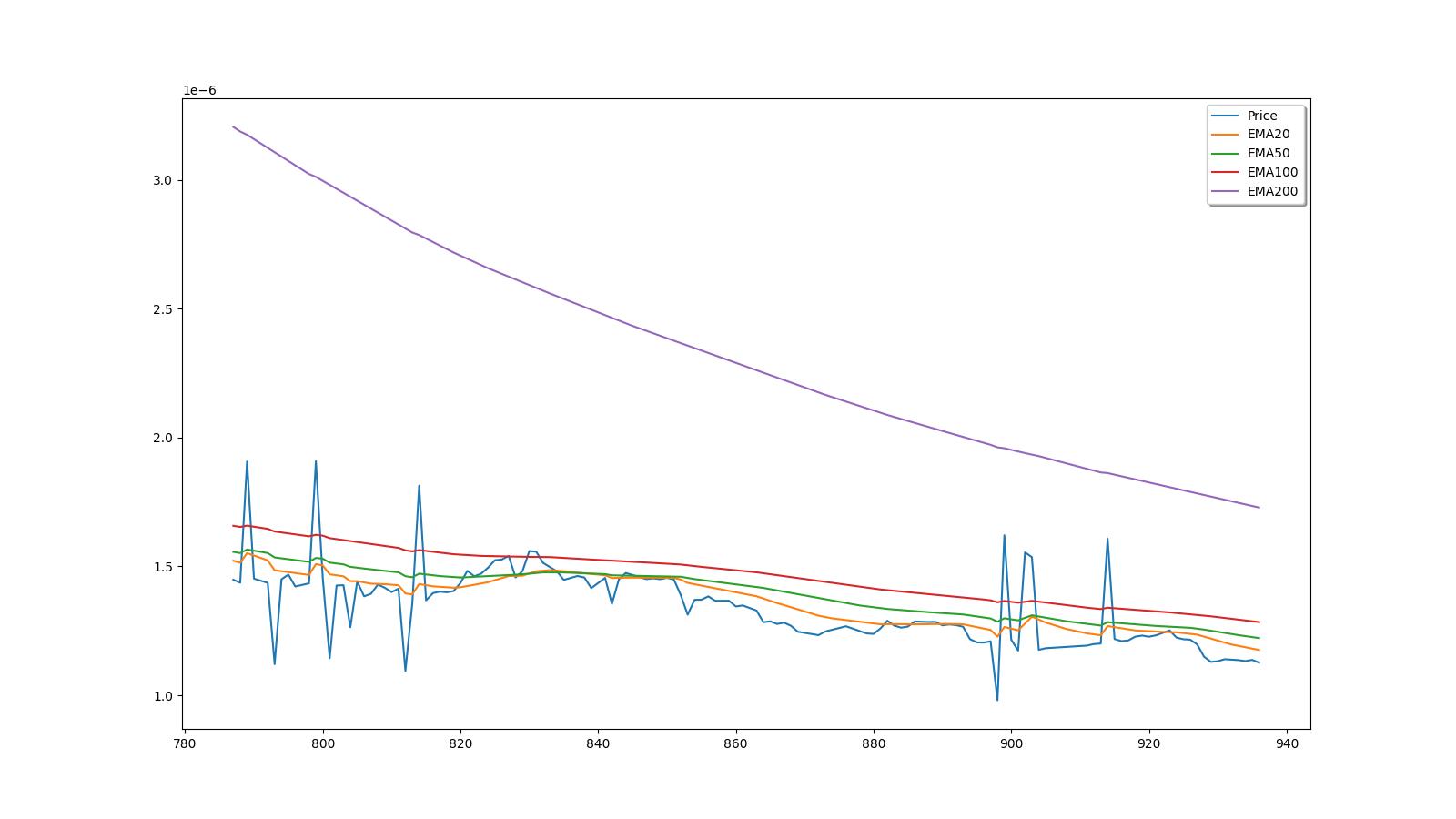 Cryptostone Exponential Moving Averages