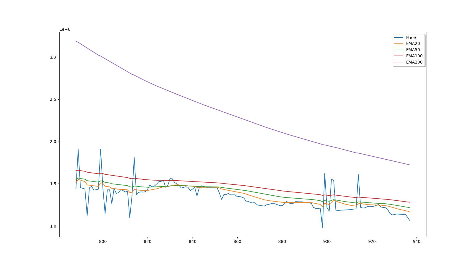 Cryptostone Exponential Moving Averages
