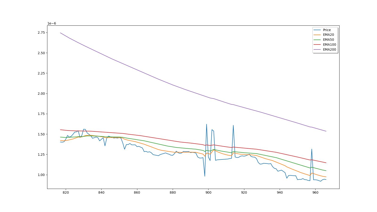 Cryptostone Exponential Moving Averages