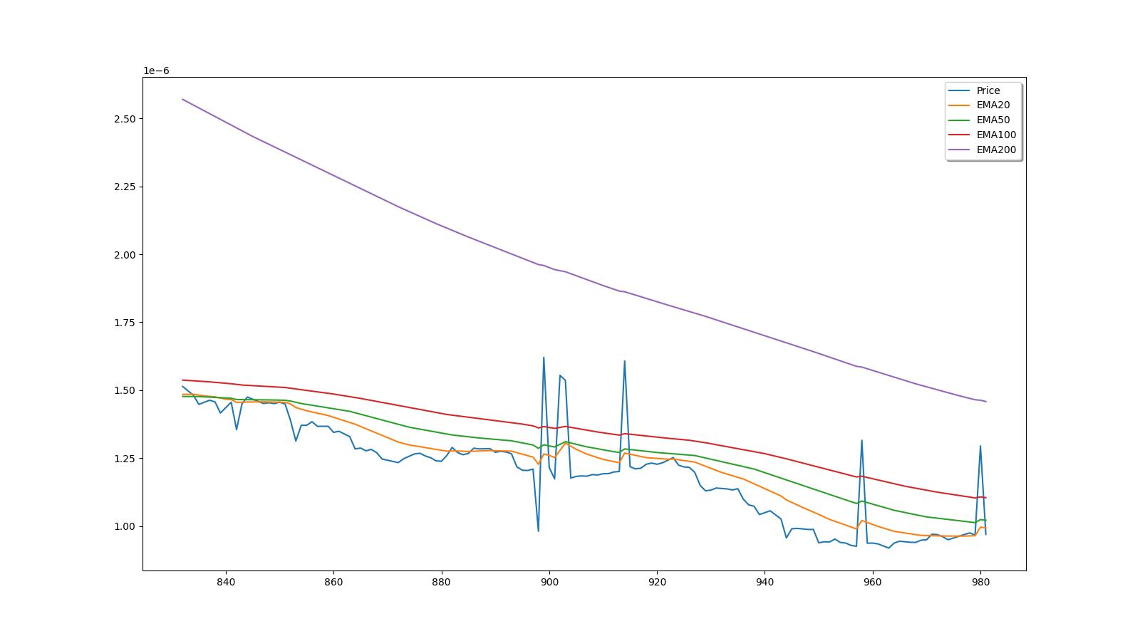 Cryptostone Exponential Moving Averages
