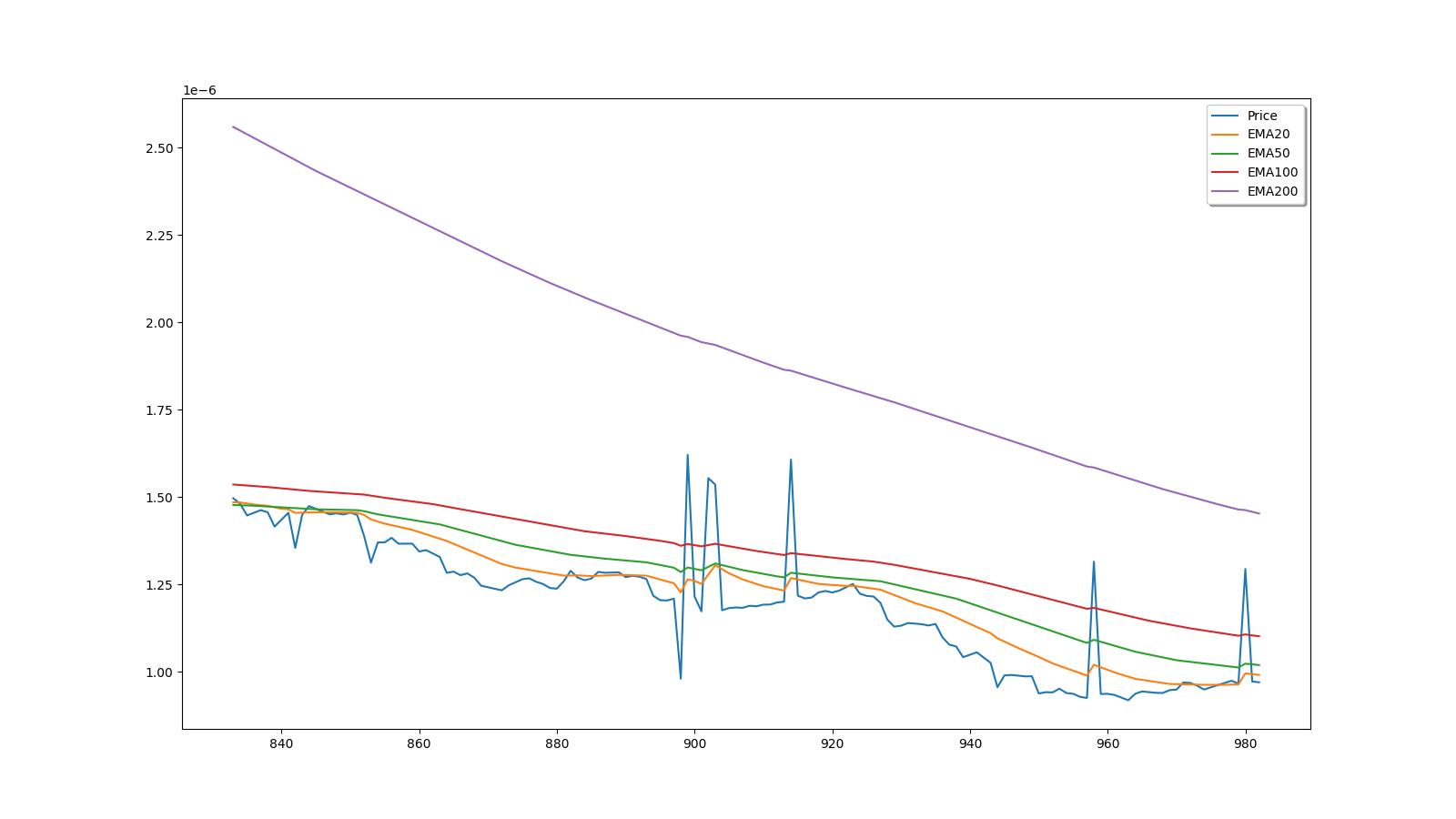 Cryptostone Exponential Moving Averages