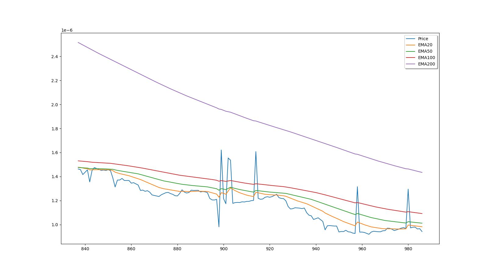 Cryptostone Exponential Moving Averages