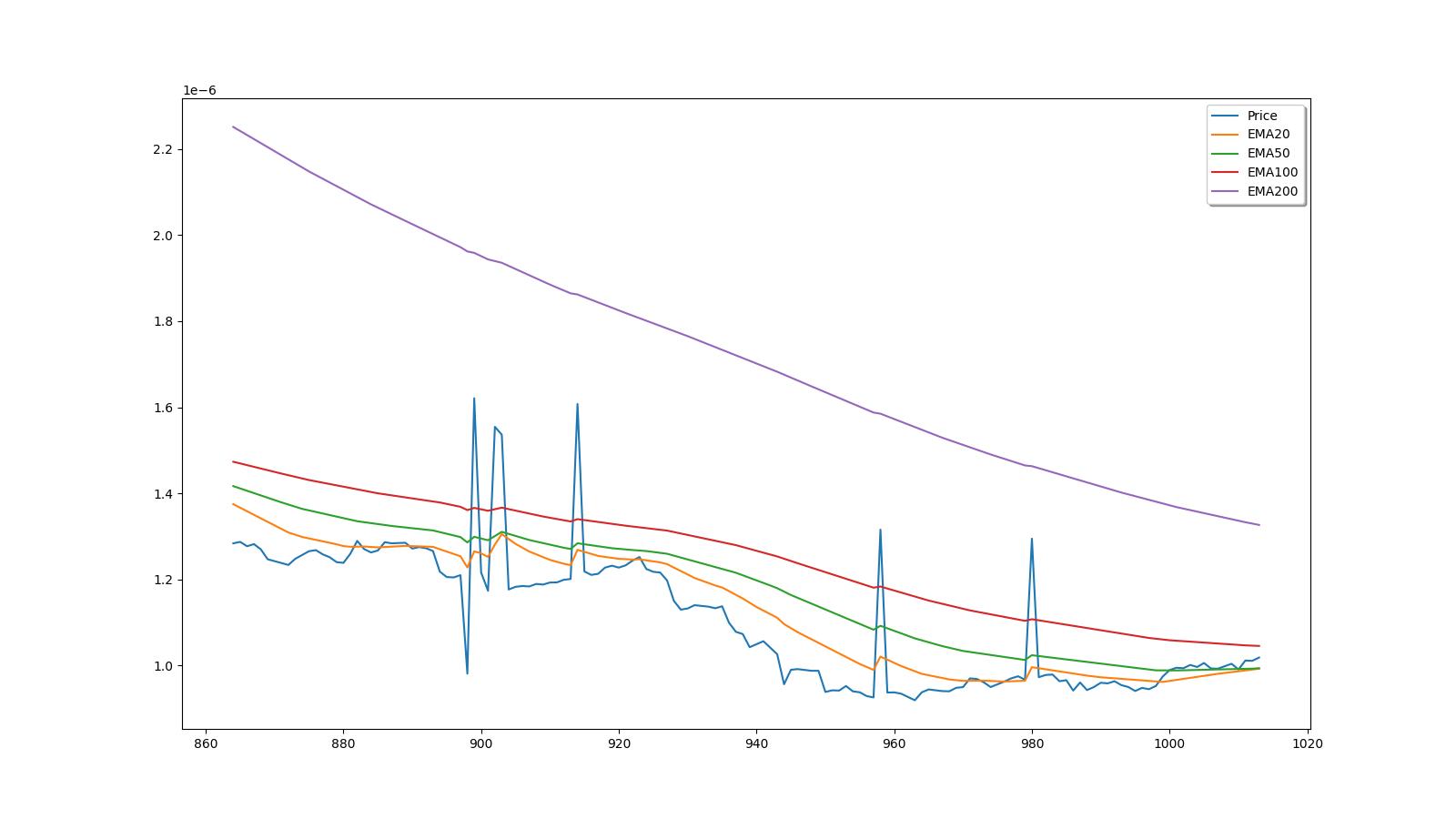 Cryptostone Exponential Moving Averages