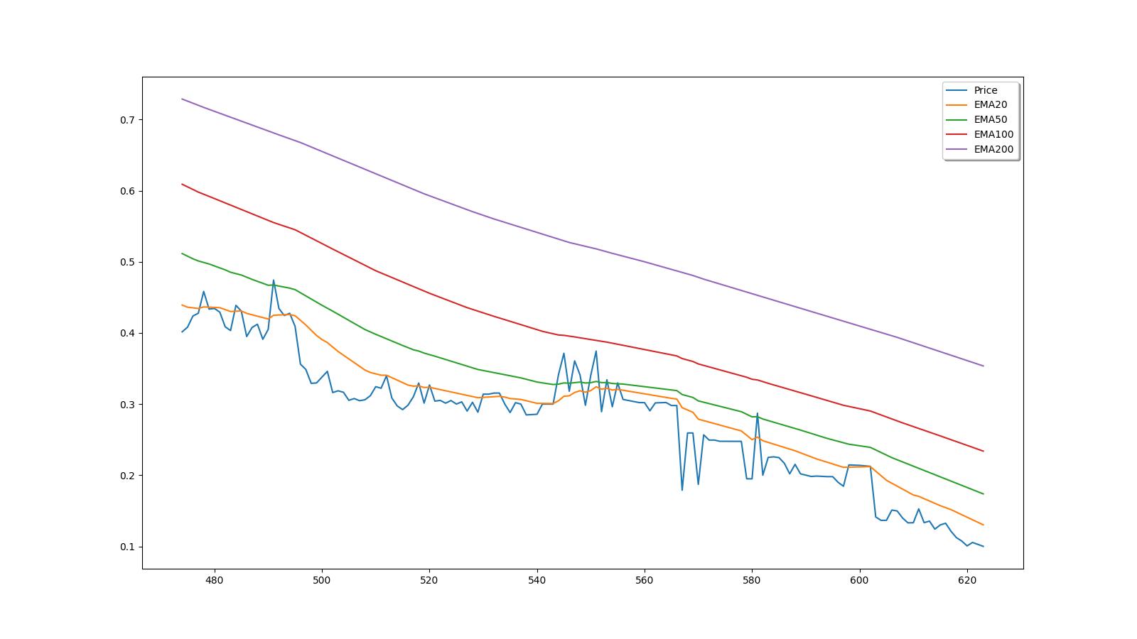 CryptoTradingFund Exponential Moving Averages