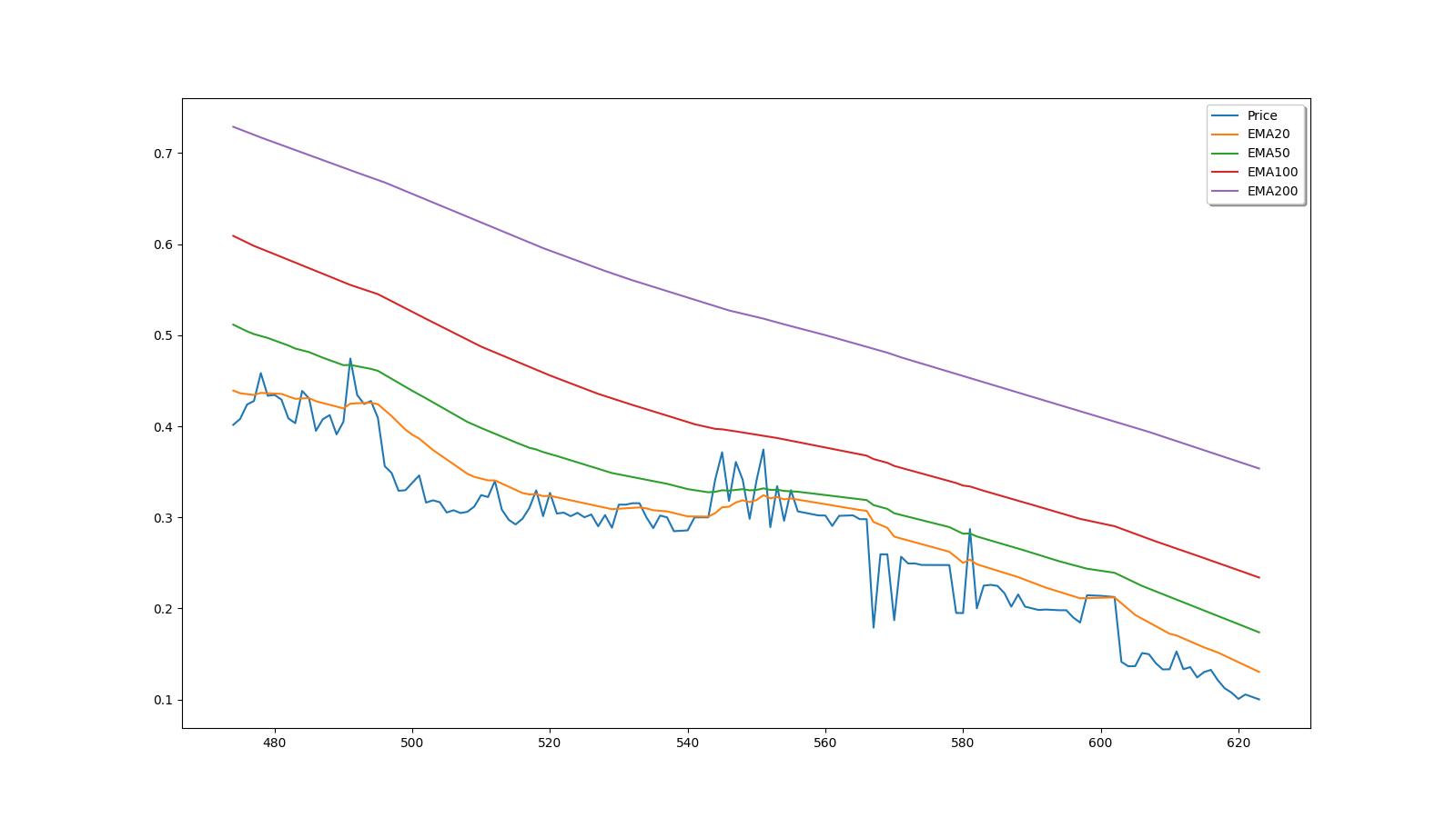 CryptoTradingFund Exponential Moving Averages
