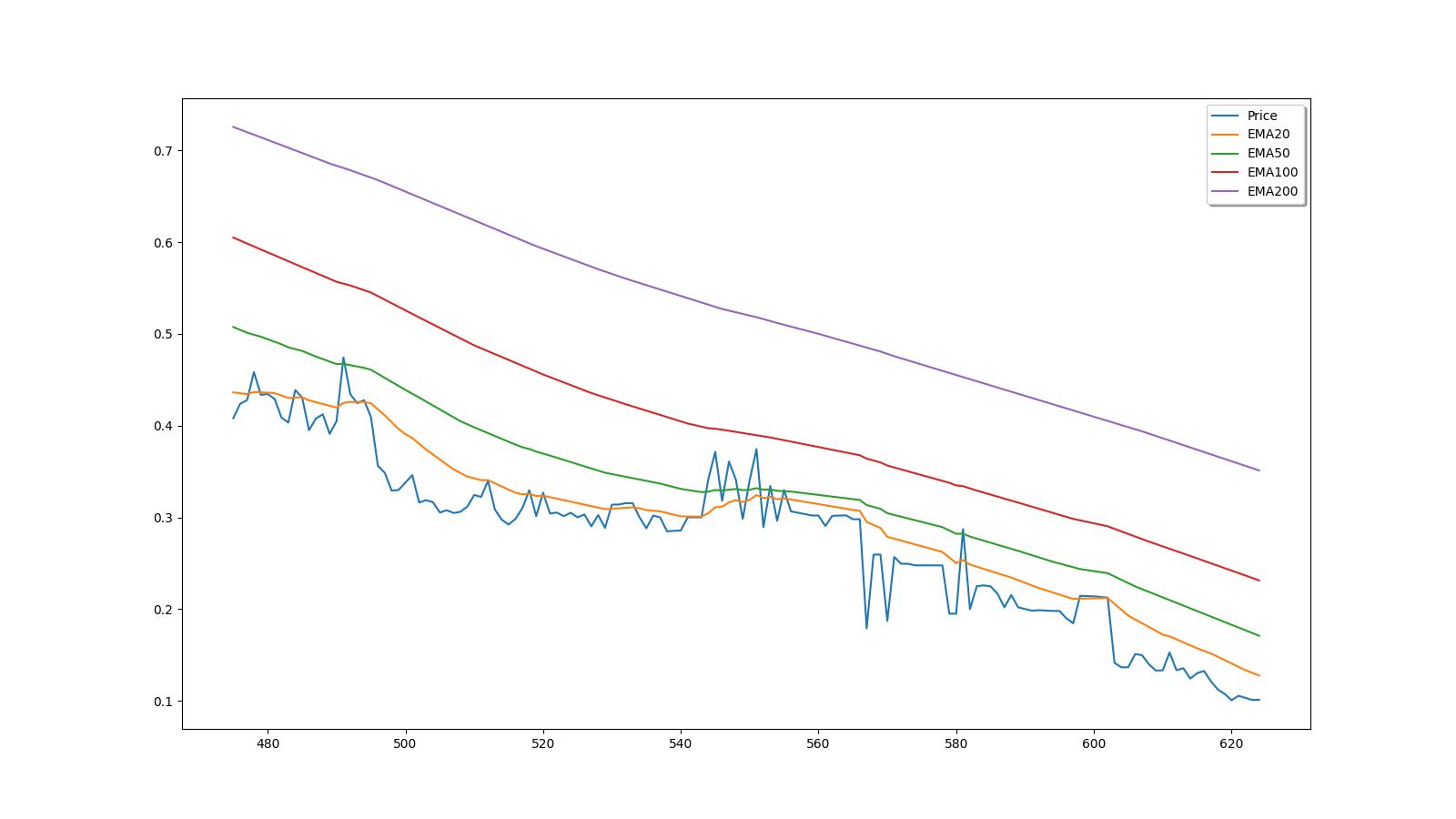 CryptoTradingFund Exponential Moving Averages