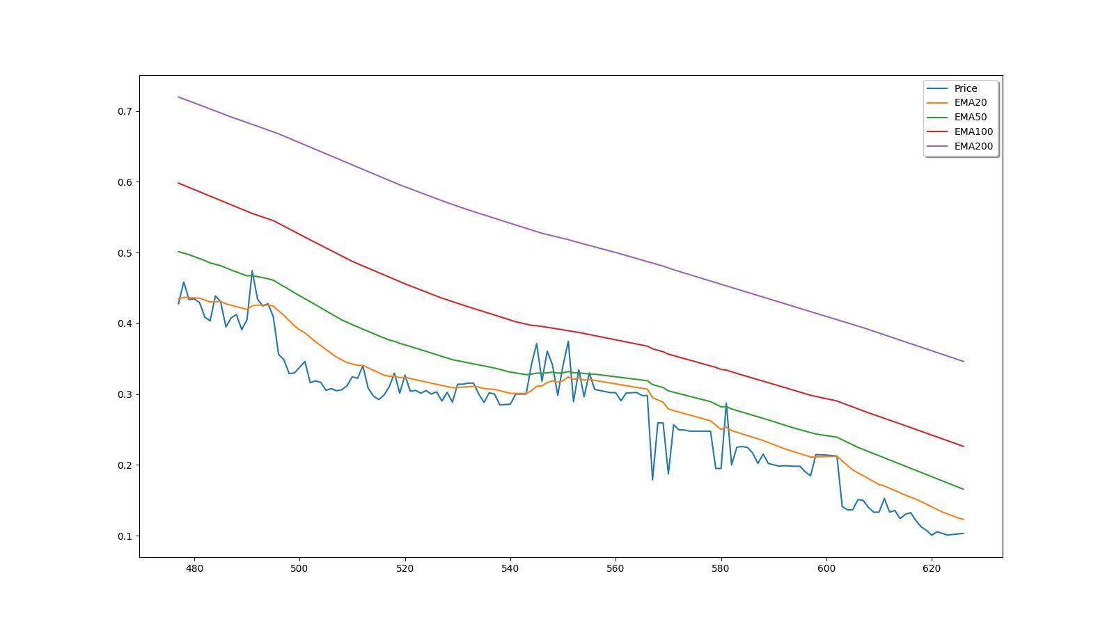 CryptoTradingFund Exponential Moving Averages