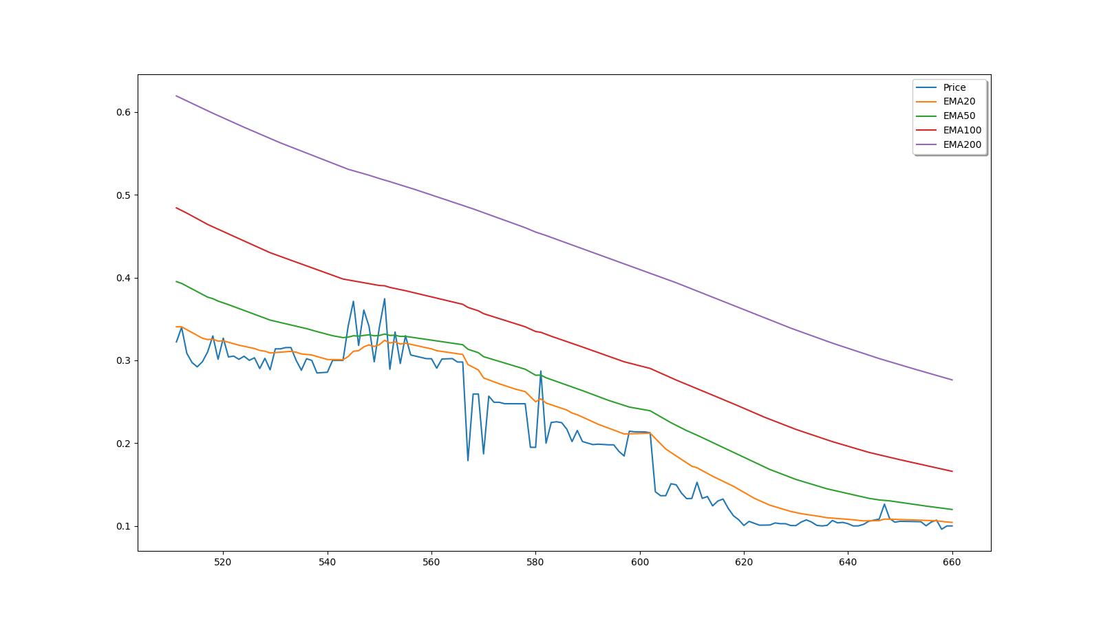 CryptoTradingFund Exponential Moving Averages