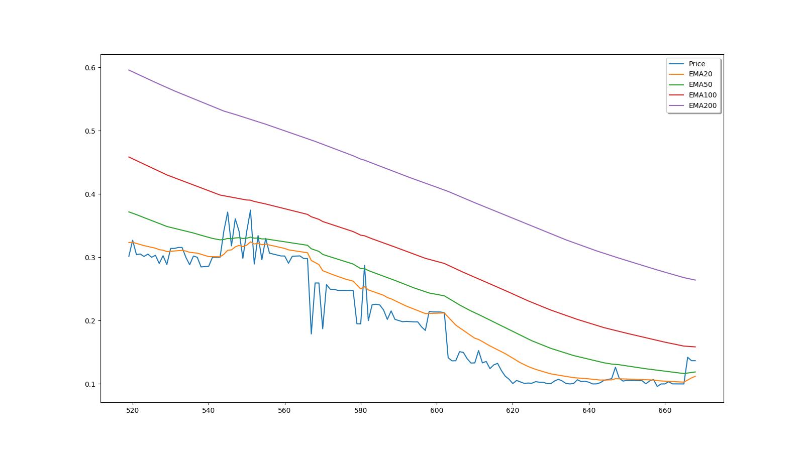 CryptoTradingFund Exponential Moving Averages