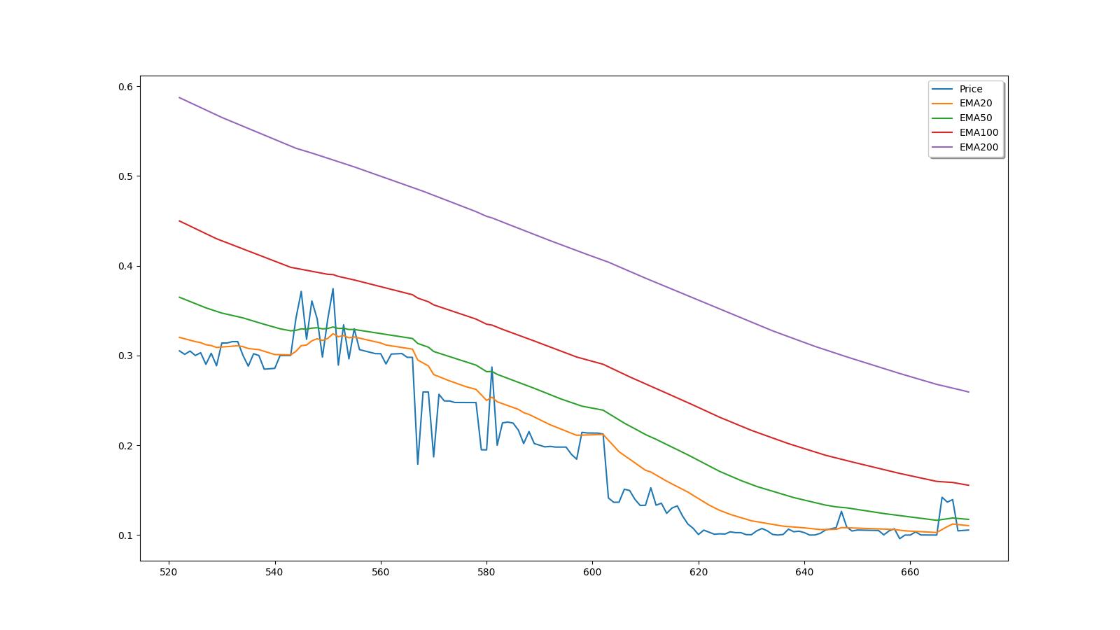 CryptoTradingFund Exponential Moving Averages