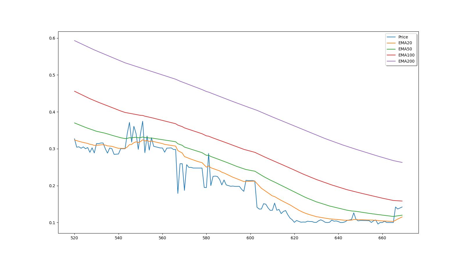 CryptoTradingFund Exponential Moving Averages