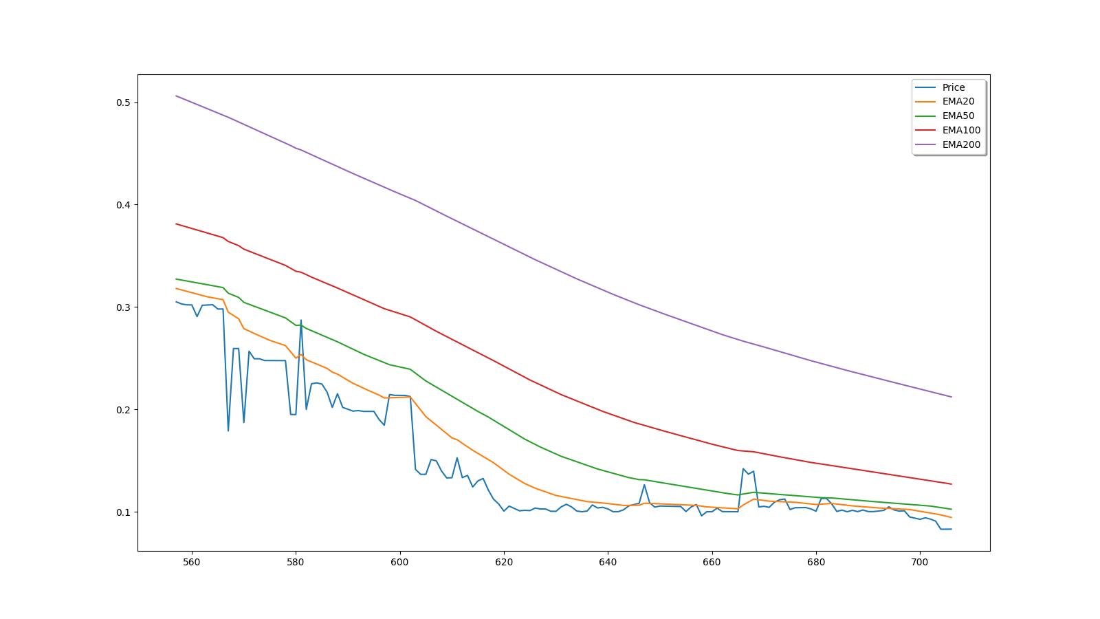 CryptoTradingFund Exponential Moving Averages