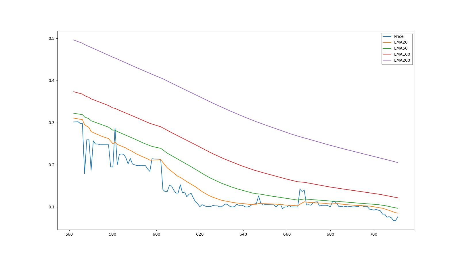 CryptoTradingFund Exponential Moving Averages