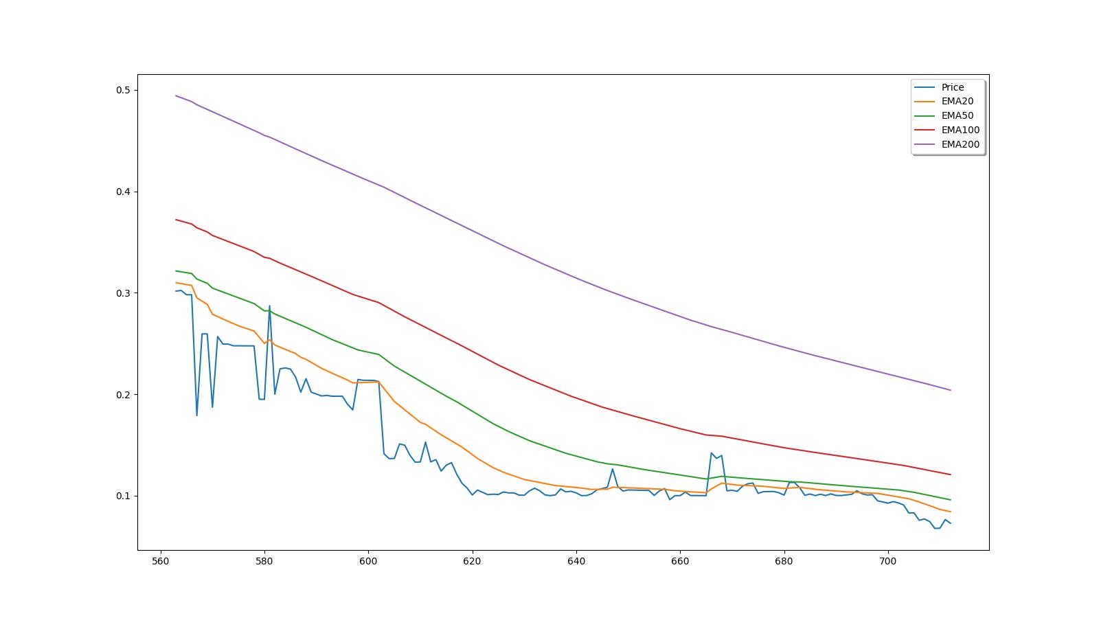 CryptoTradingFund Exponential Moving Averages