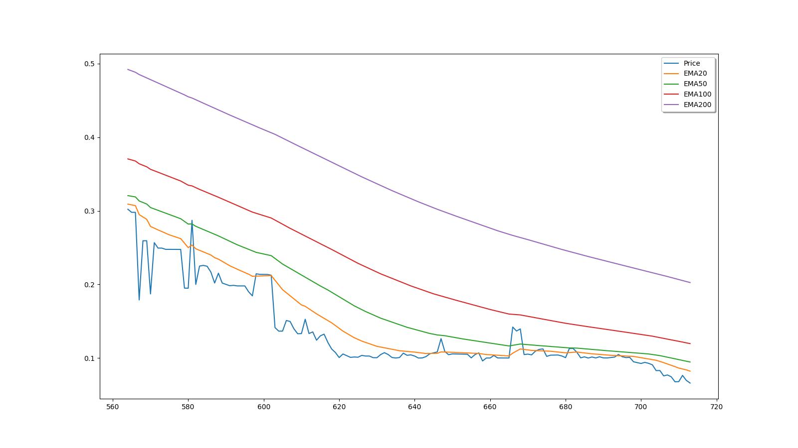CryptoTradingFund Exponential Moving Averages