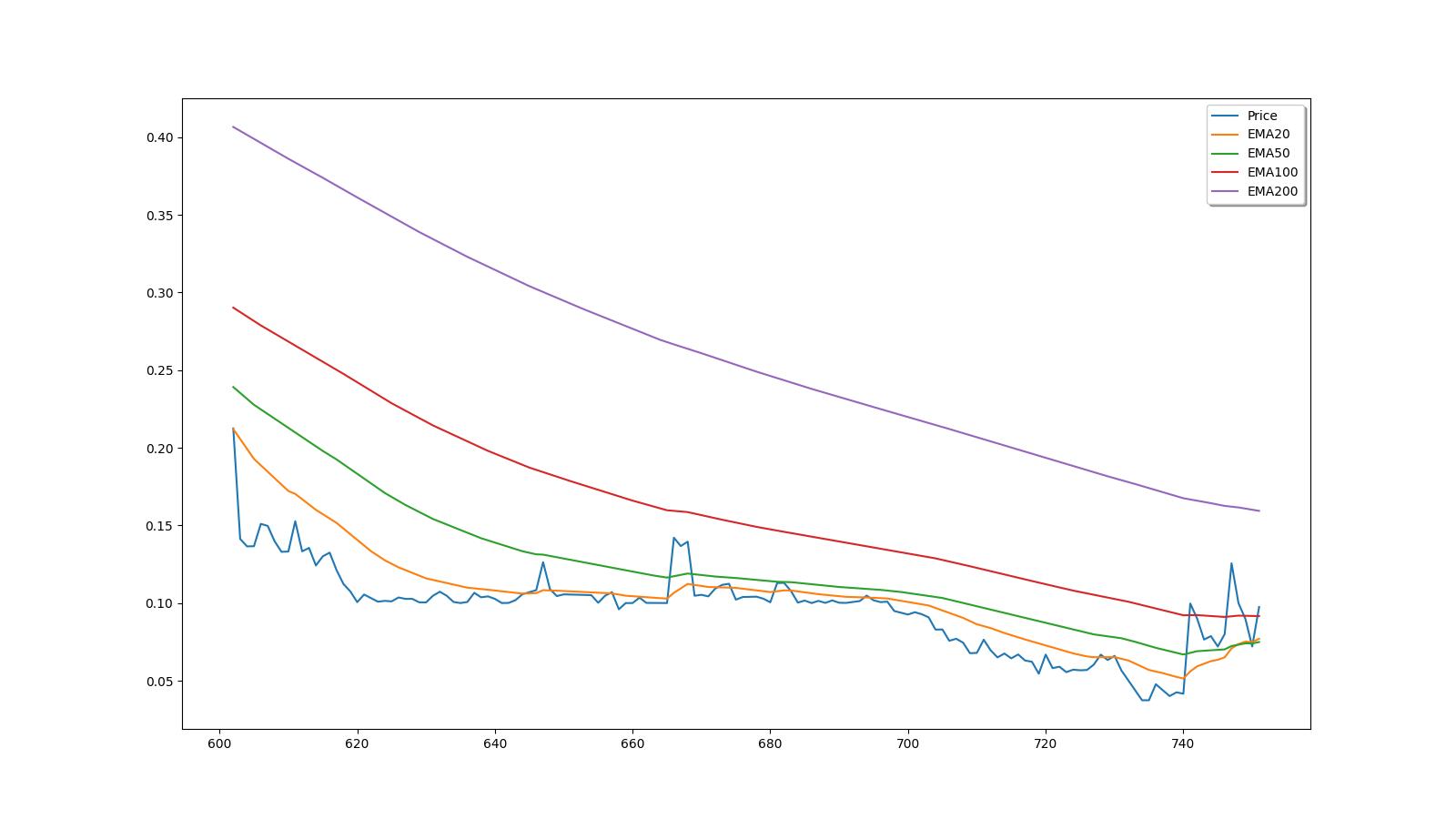 CryptoTradingFund Exponential Moving Averages