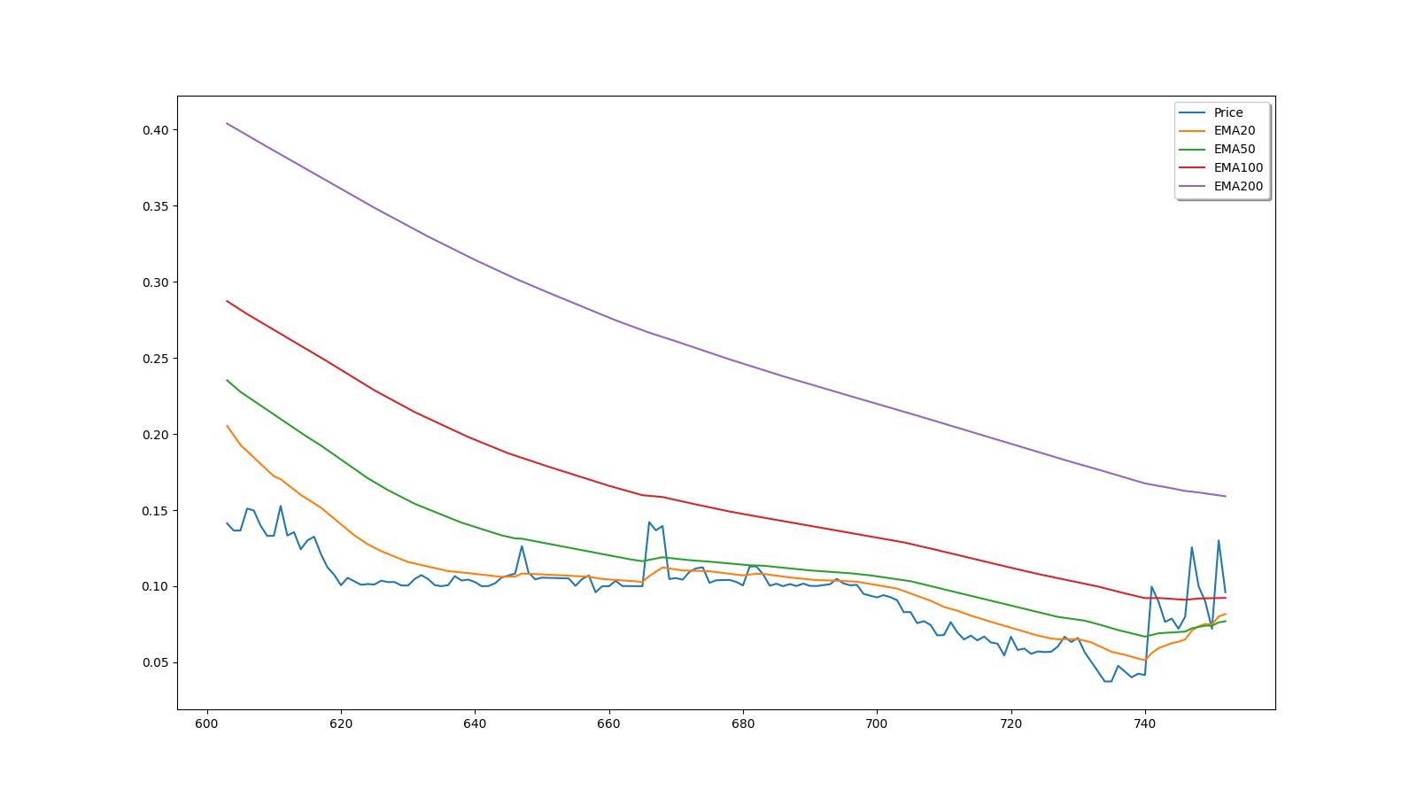 CryptoTradingFund Exponential Moving Averages
