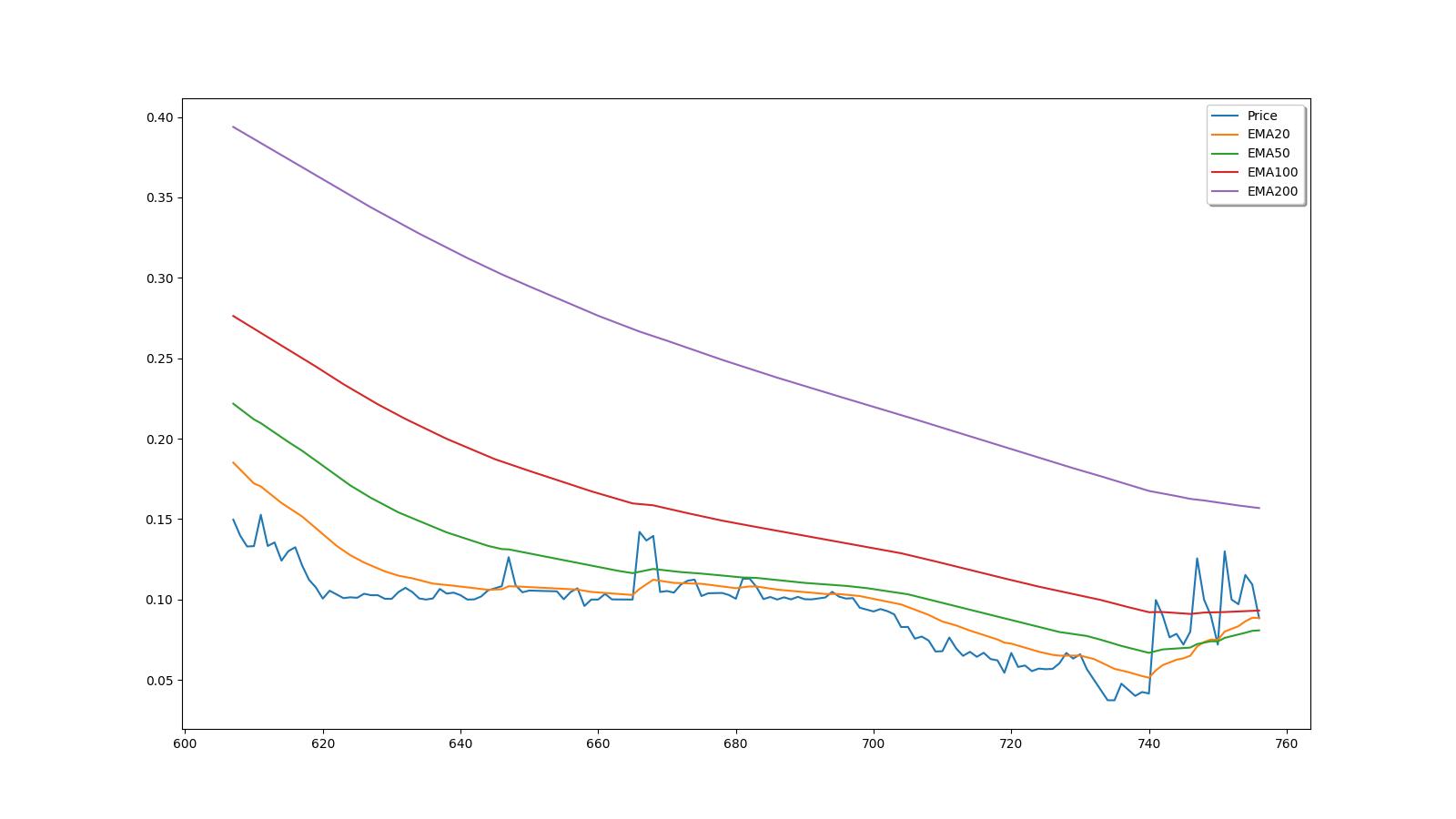 CryptoTradingFund Exponential Moving Averages