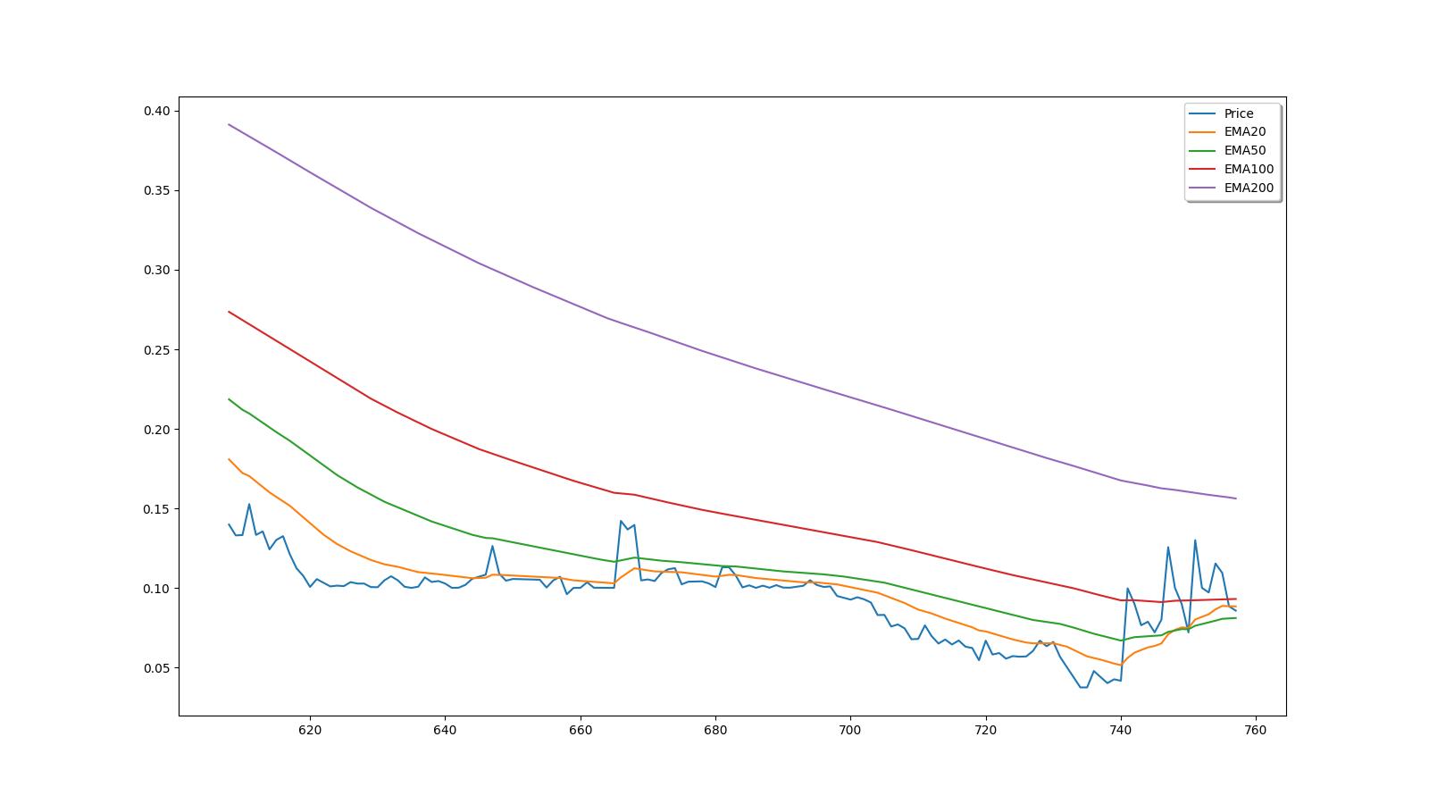 CryptoTradingFund Exponential Moving Averages