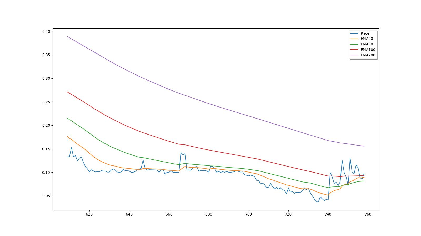 CryptoTradingFund Exponential Moving Averages