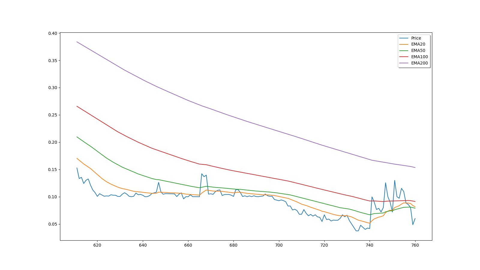 CryptoTradingFund Exponential Moving Averages