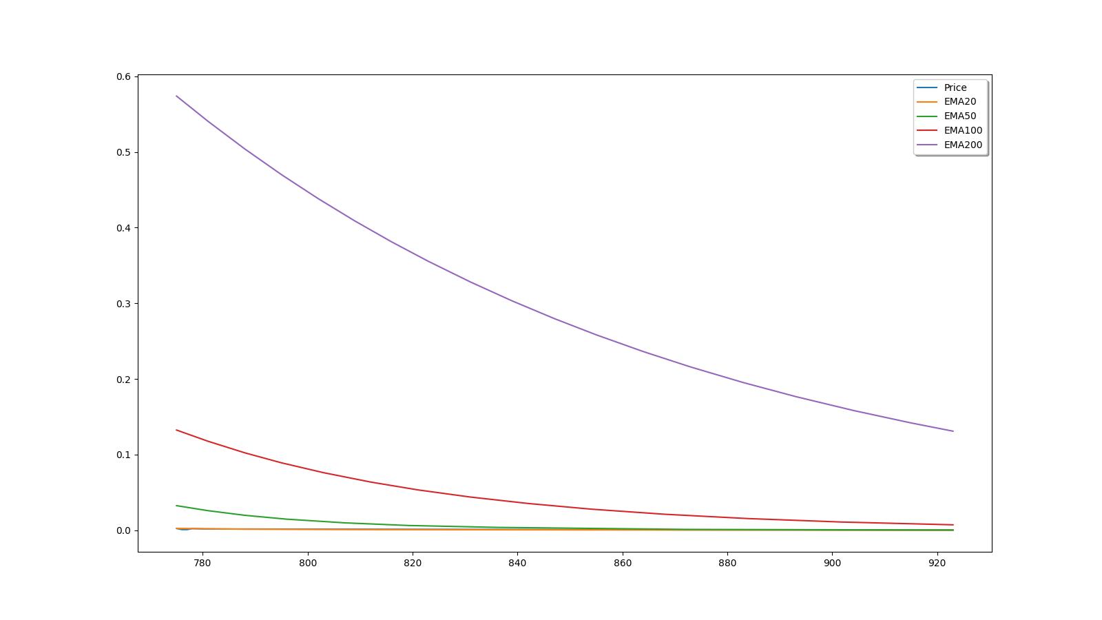 CryptoVerificationCoin Exponential Moving Averages