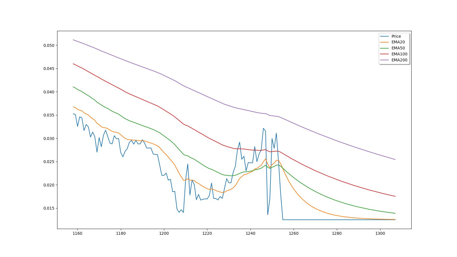 CryptoXpress Exponential Moving Averages