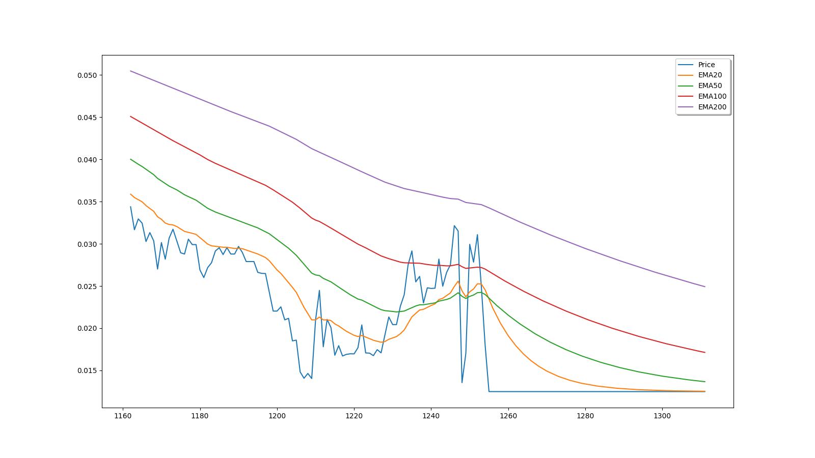 CryptoXpress Exponential Moving Averages