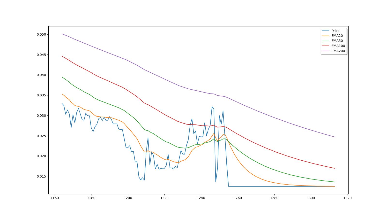 CryptoXpress Exponential Moving Averages