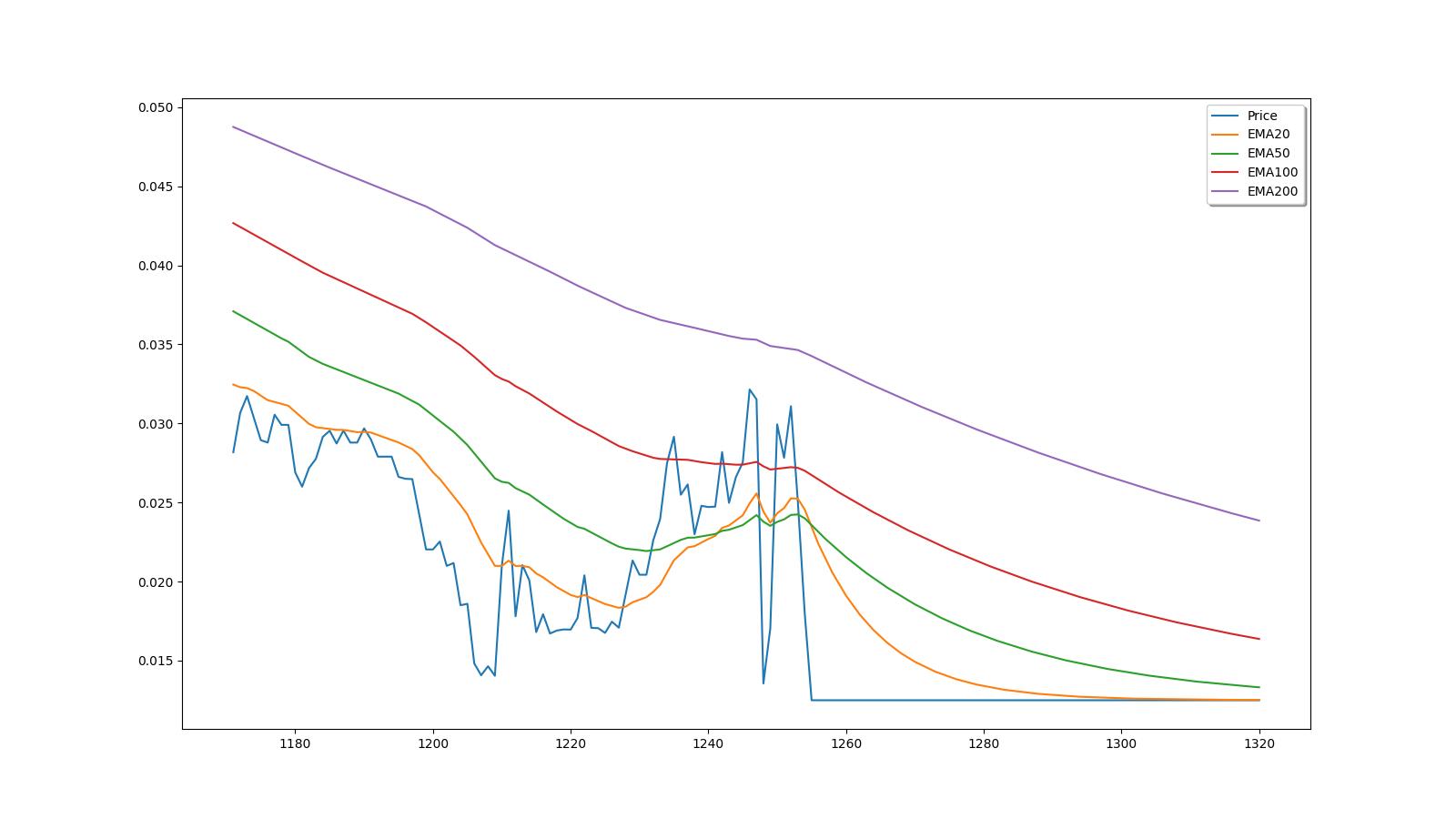 CryptoXpress Exponential Moving Averages