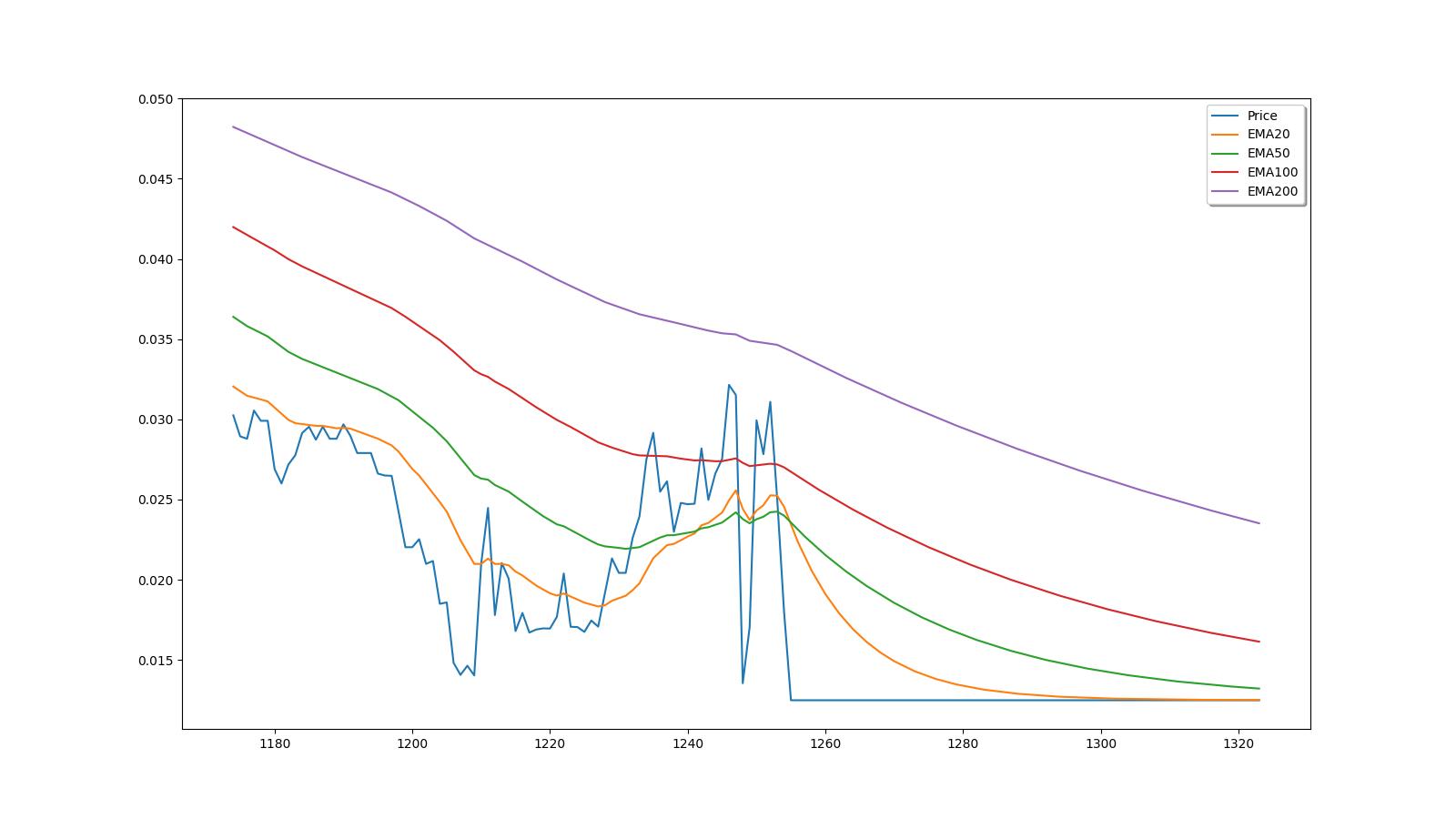 CryptoXpress Exponential Moving Averages